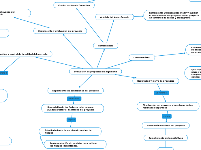 Evaluación de proyectos de inge...- Mindmap - Voorbeeld